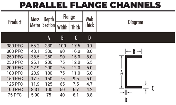 Parallel Flange Channel - PFC – Steelmart